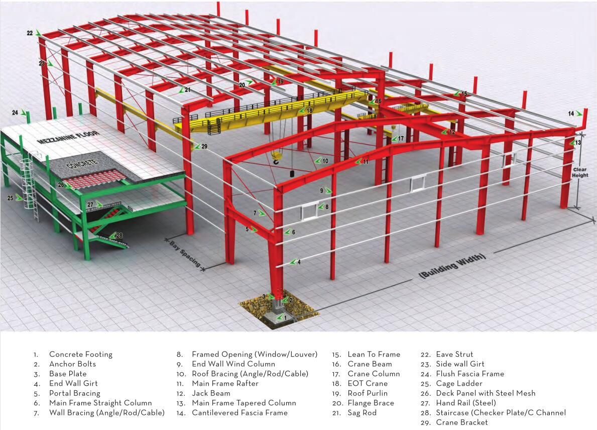 How do you design a warehouse structure?
